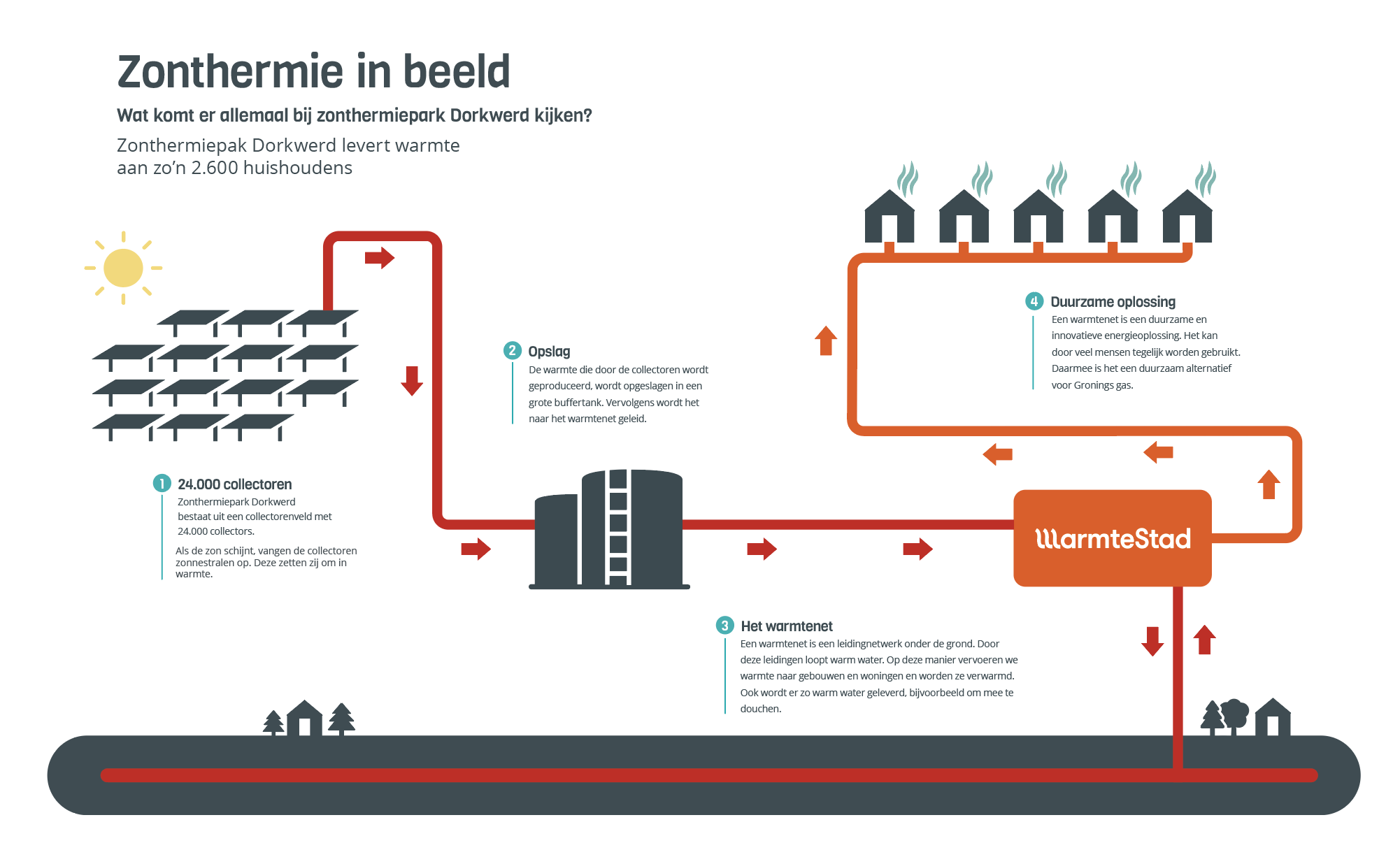 Bouw grootste zonthermiepark van Nederland bewijst belang van zonnewarmte in energietransitie ...